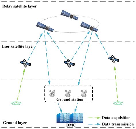 Joint Optimization Of Data Transmission And Energy Harvesting In Relay Satellite Networks