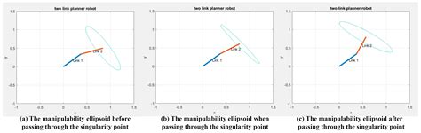 trajectory planning and singularity avoidance algorithm for robotic arm obstacle avoidance based