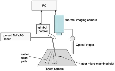 Experimental Set Up For Laser Scanning Thermography With Permission Download Scientific