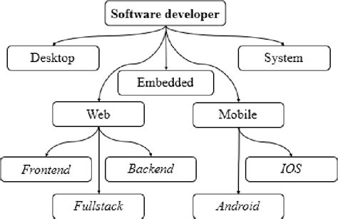 Figure 1 From Classification Of Software Developer Skills Using