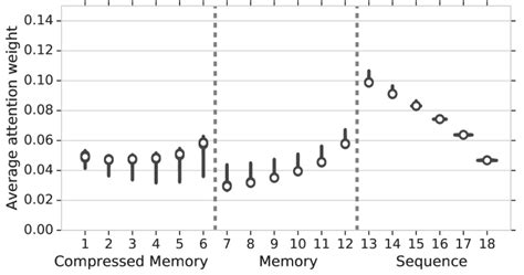 191105507 Compressive Transformers For Long Range Sequence Modelling