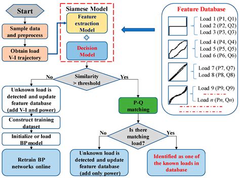 Non Intrusive Load Identification Based On Retrainable Siamese Network
