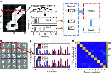 Handwritten Digit Recognition Using A Memristor Based Rc System A The Download Scientific