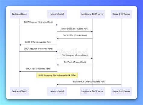 What Is DHCP Snooping DHCP Snooping Explained In Depth