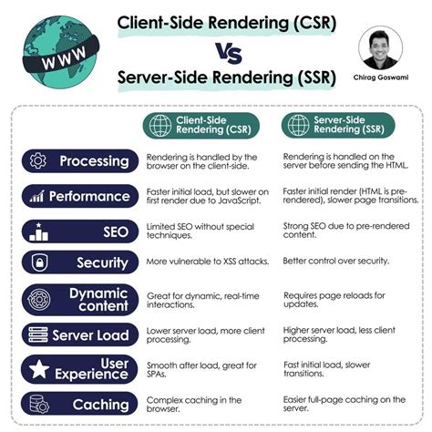 webdevelopment csr ssr seo performanceoptimization cybernara