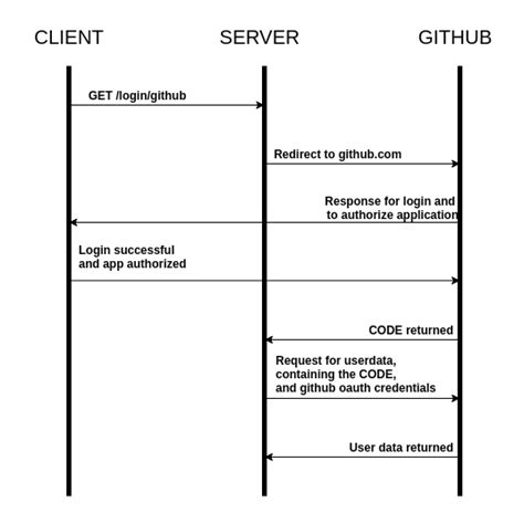 Github Oauth With Go