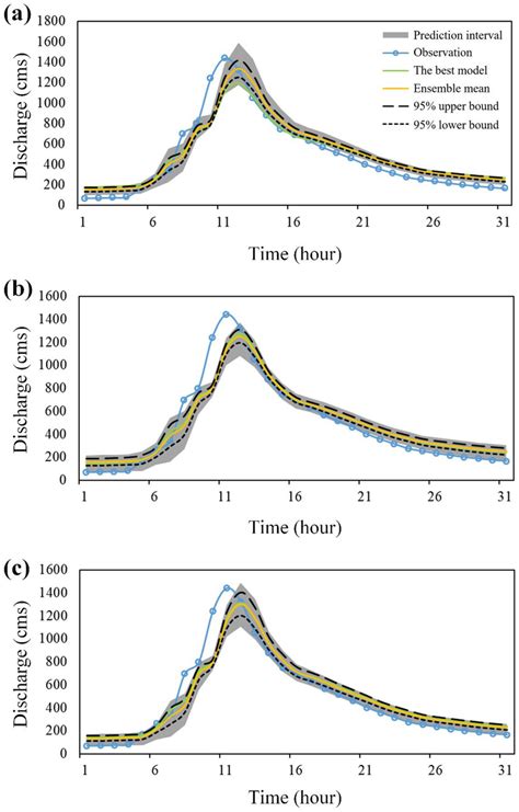 Flood Forecasting Results Of The Bpn Based Models In A Cluster A B