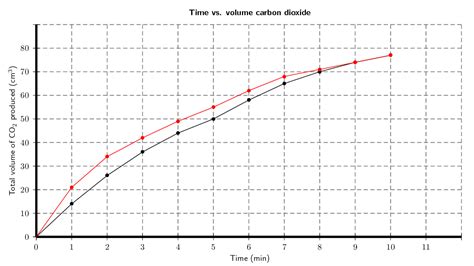 Rates Of Reaction And Factors Affecting Rate Rate And Extent Of Reaction Siyavula