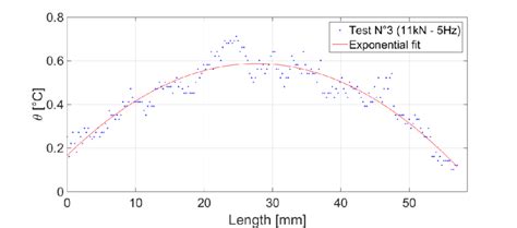 Exponential Fit And Measured Temperature Along The Length Centerline Download Scientific