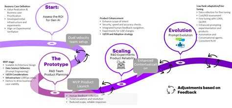 Journey Of Hallucination Minimized Generative Ai Solutions For