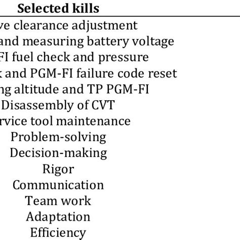 14 Selected Skills From Delphi Stage 2 Download Scientific Diagram