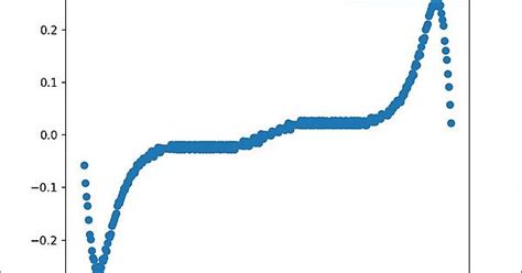 Graph Of Derivative Album On Imgur