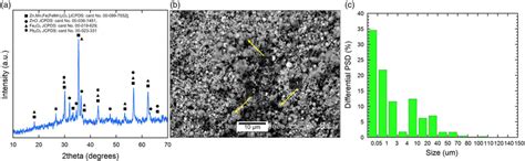 A Xrd Pattern B Sem Image And C Particle Size Distribution Psd