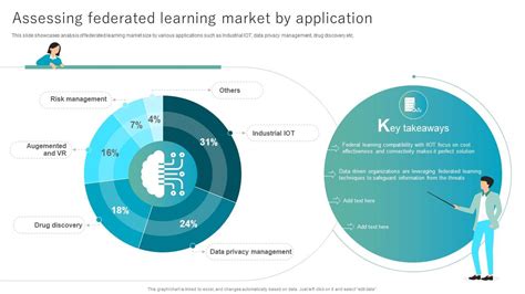 Assessing Federated Learning Market By Application Federated Learning For Enhanced Data Ml Ss