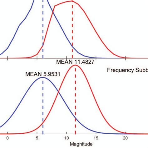 The Distribution Of The Frequency Components A Is The Line Graph Download Scientific