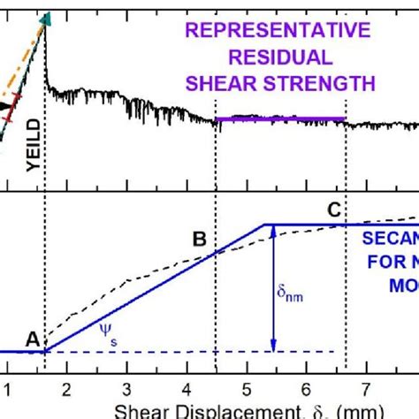Examples Of Joint Boundary Conditions In Situ And Their Lab Equivalent Download Scientific