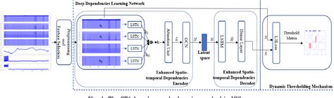 Figure 1 From Detecting Cyber Attacks In Industrial Control Systems Using Spatio Temporal