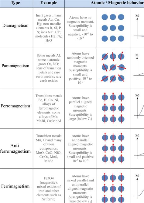 A Summary Of The Different Types Of Magnetic Behavior 31 Download
