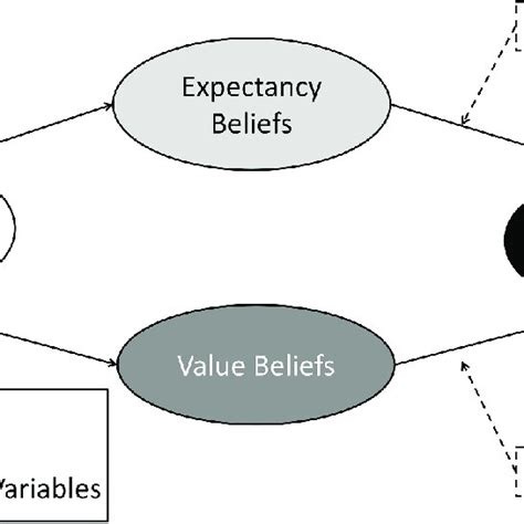 Expectancy Value Model Of Achievement Motivation Based On Wigfield And Download Scientific