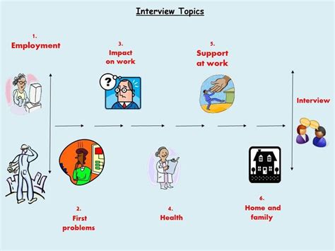 1 Interview Topic Timeline Download Scientific Diagram
