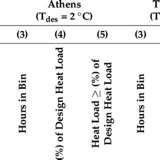 Hours During Which The Space Building Heat Load Equals Or Exceeds Each Download Scientific