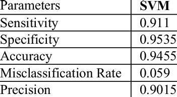 Parameters Calculated From SVM Download Table