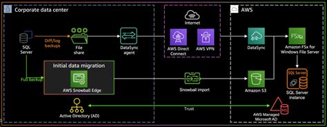 Simplify Your Large Sql Server Databases Migrations Using Aws Snowball Edge 1024×399 1 Sql