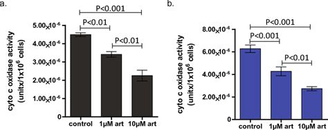 Dose Dependent Inhibition Of Cytochrome C Oxidase Activity By