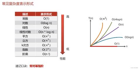 【2023】java数据结构 时间、空间复杂度分析 Csdn博客