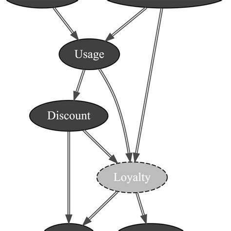 The Causal Bayesian Network Used To Generate The Dataset Loyalty Is Download Scientific