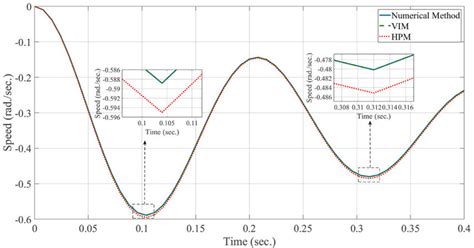 Comparison Of Hpm And Vim With Numerical Results In Speed Calculation