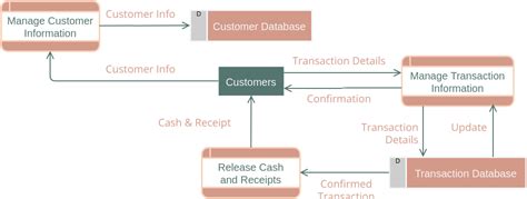 Level 1 Data Flow Diagram For Atm Data Flow Diagram Template