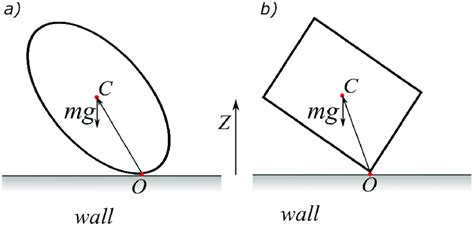Kinematics During The Collision Depends On The Shape Of A Particle Download Scientific Diagram