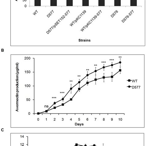 A Comparison Of Avermectin Production In Various S Avermitilis