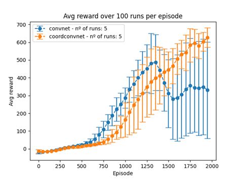 Github Dgandiagacoordconvppo Implementation On Deep Q Learning With Spacial Transforms