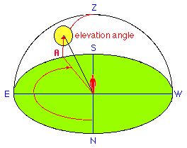 Azimuth And Elevation Diagrams