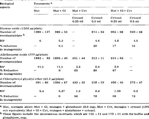 Table 4 From The Effect Of Hepatic Microsomal And Cytosolic Subcellular Fractions On The