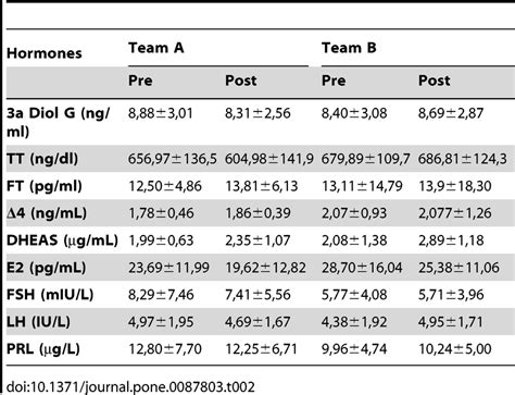 Mean Values ±sd Of Sex Steroids Concentration At Baseline Pre And At