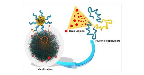 Ionic Liquids Mediated Micellization Of Pluronic Copolymers