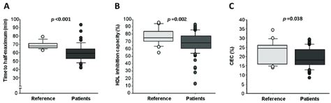 Lipoprotein Functionality In The Reference Group N 31 Vs Patients