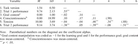 Means Standard Deviations Intercorrelations And Reliabilities Download Table
