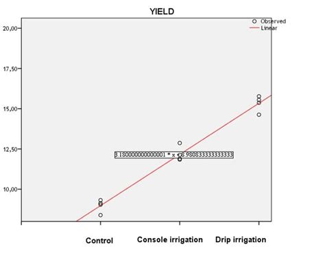 Linear Regression Of Maizes Yield And Irrigation Technologies Source Download Scientific