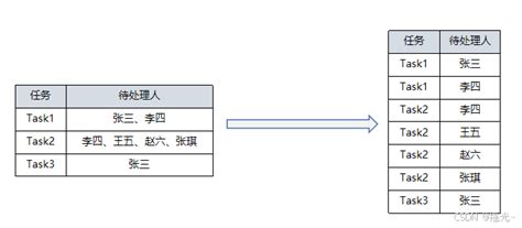 【hive Lateral View Explode 详解】—— 大白话讲解 Explode 和 Lateral View的关系。 Csdn博客