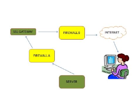 Architecture Of SSL VPN 3 Download Scientific Diagram