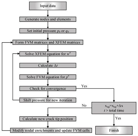 A Hybrid Finite Volume And Extended Finite Element Method For Hydraulic Fracturing With Cohesive