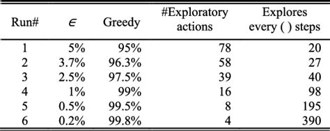 Table 1 From Distributed Reinforcement Learning In Emergency Response