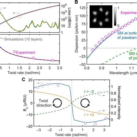 The Geometry Of The Twisted Coreless Pcf A Schematic Of A Twisted