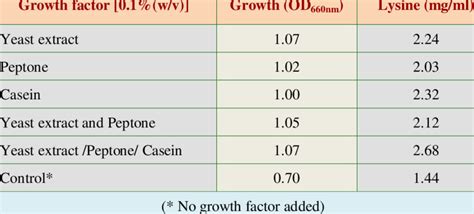 Influence Of Growth Promoting Factors On Growth And Lysine Production