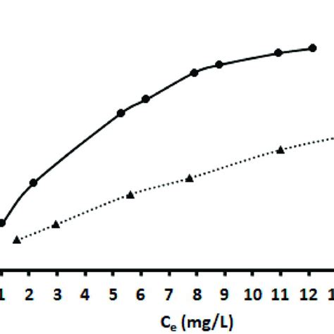 Scatchard Plot Of A Act On Mip And B Nip Experimental Parameters
