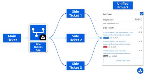 Zendesk Ticket Integrations Improve Customer Service Side Tickets App